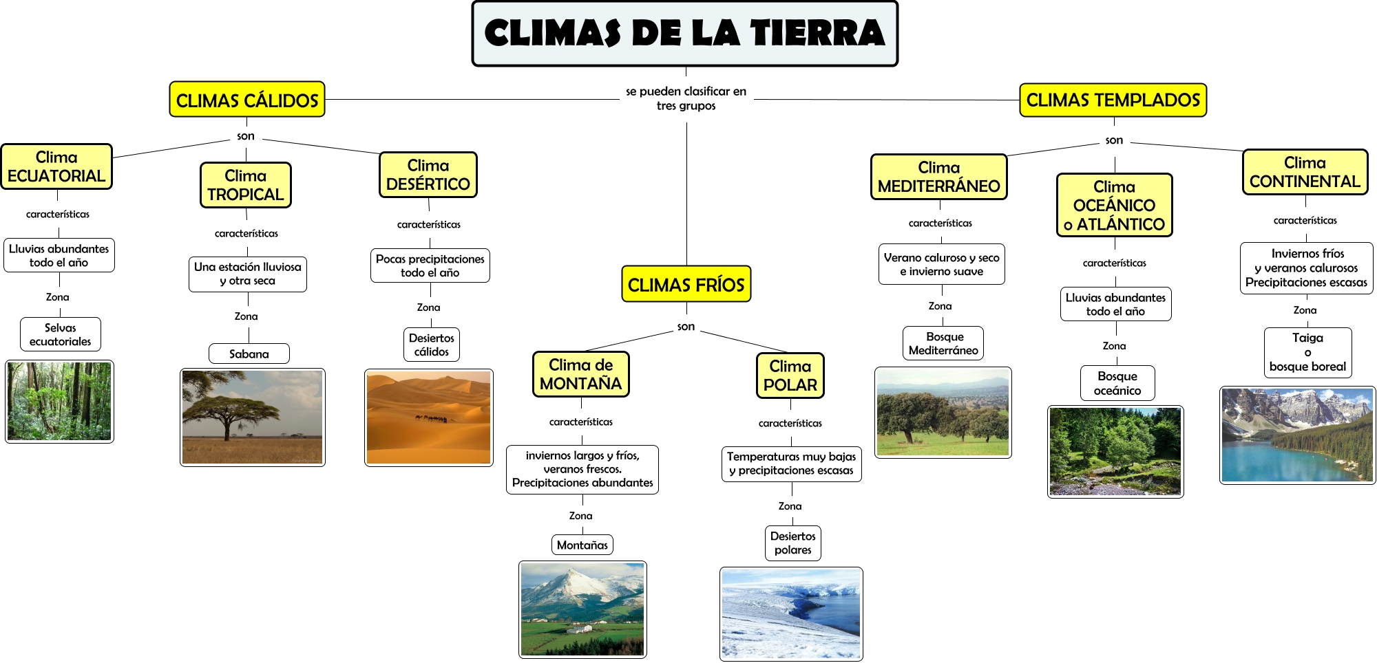 Climas de la Tierra